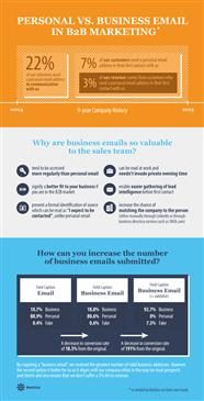 TESTED Personal Vs Business Email Contacts On B2B Websites Infographic TESTED Personal Vs Business Email Contacts On B2B Websites Infographic